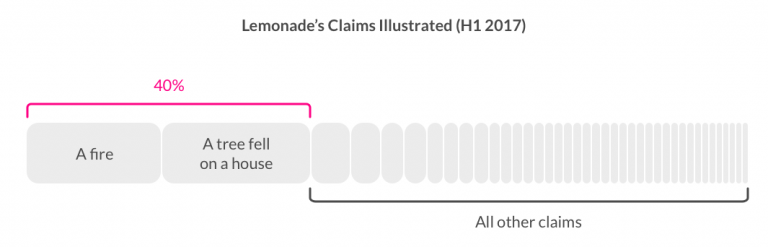 Lemonade's H1 Insurance Underwriting Report | Lemonade Blog