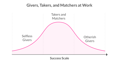 The Surprising Psychology of Givers and Takers | Lemonade Blog