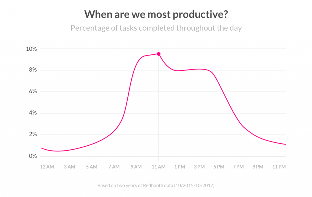 The Secret Behind When You’re Actually Most Productive | Lemonade Blog