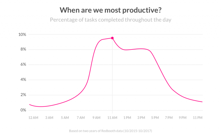 The Secret Behind When You’re Actually Most Productive | Lemonade Blog