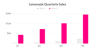 Two Years of Lemonade: A Super Transparency Chronicle