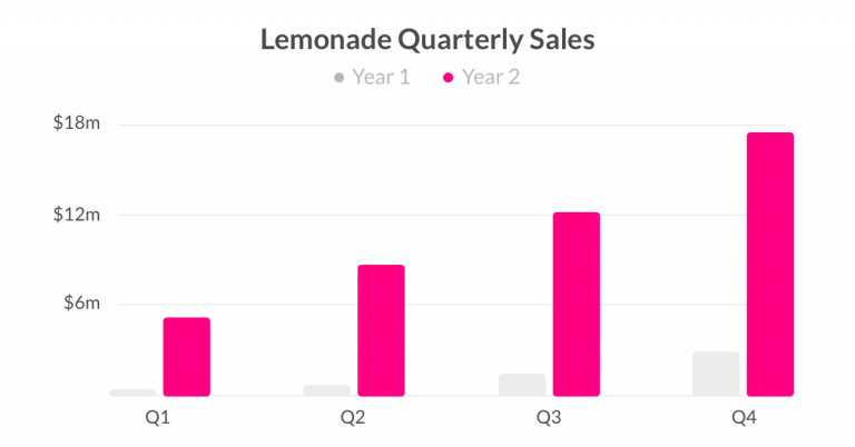 Two Years of Lemonade: A Super Transparency Chronicle