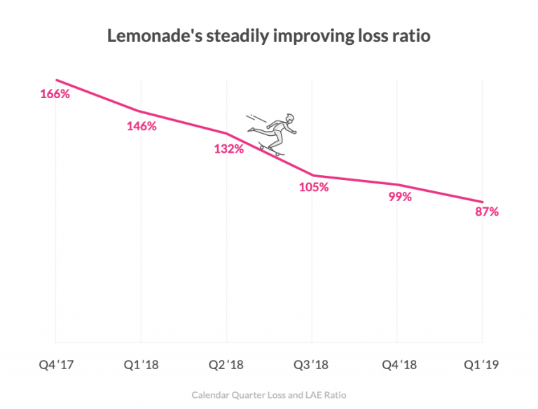 Why Lemonade's Steadily Improving Loss Ratio Is Important