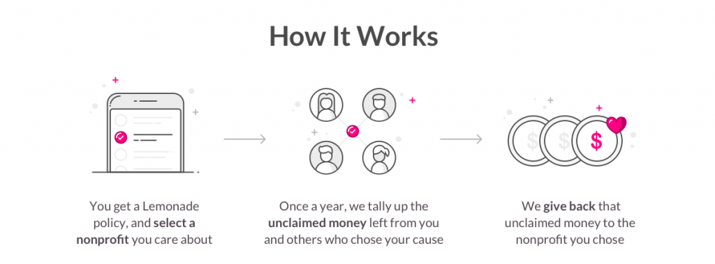 How to Optimize Your Social Impact - Lemonade Insurance