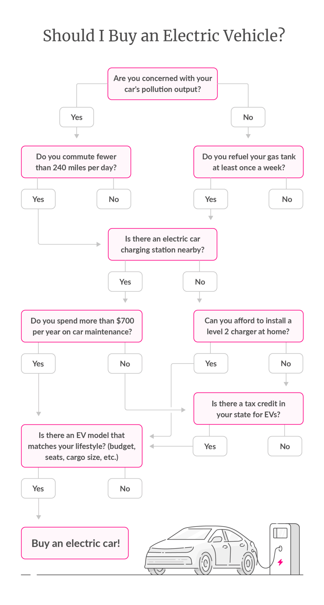 How Do Electric Cars Work? • Lemonade Car Insurance