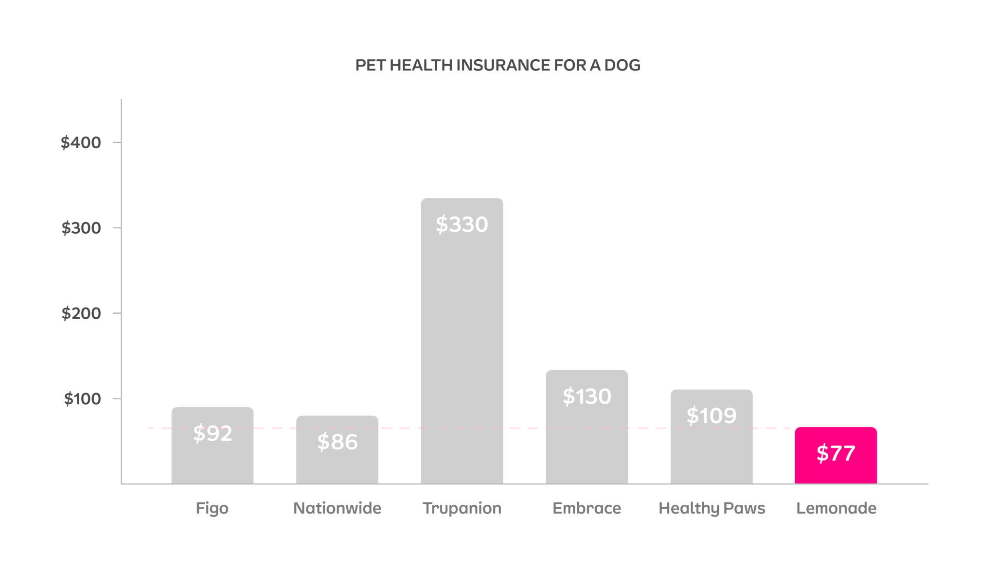 How Much Does Pet Insurance Cost? Lemonade Guide