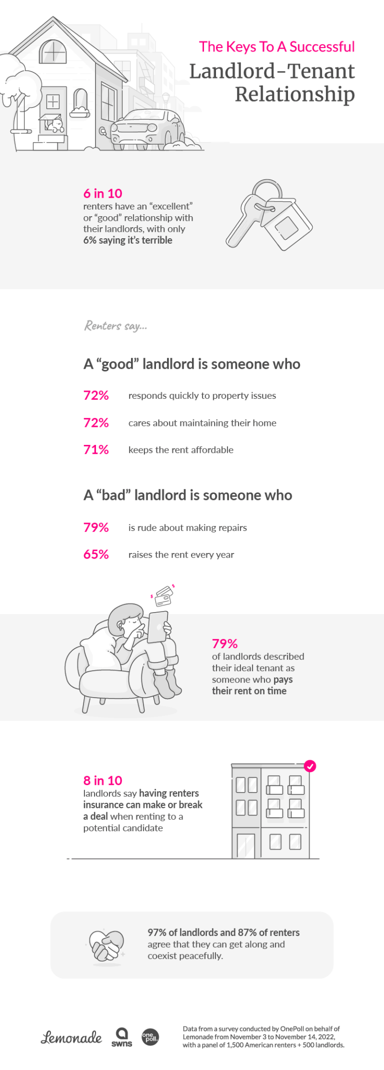 The Keys To Successful Landlord Tenant Relationships • Lemonade