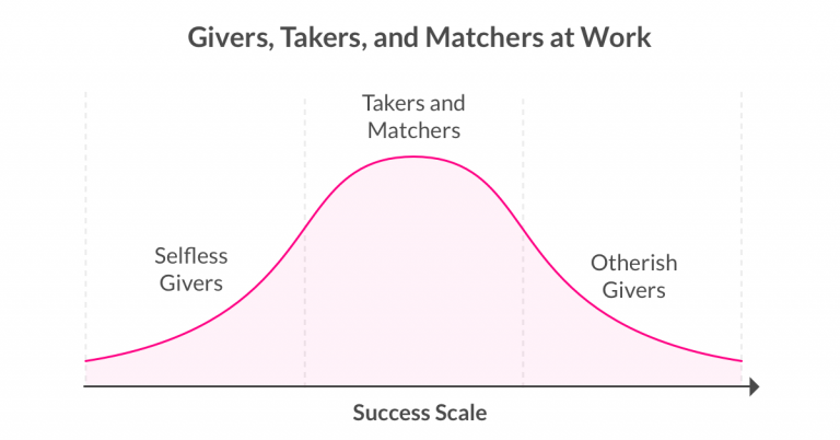 The Surprising Psychology of Givers and Takers | Lemonade Blog